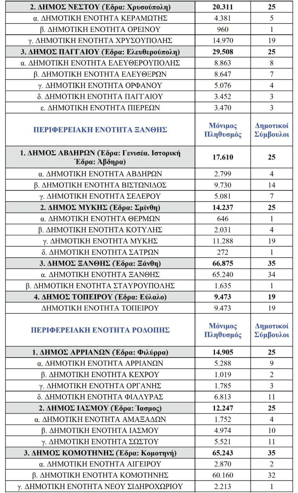 Δημοτικές Εκλογές 2023: Πόσοι σύμβουλοι εκλέγονται ανά Δήμο (ΚΥΑ ...